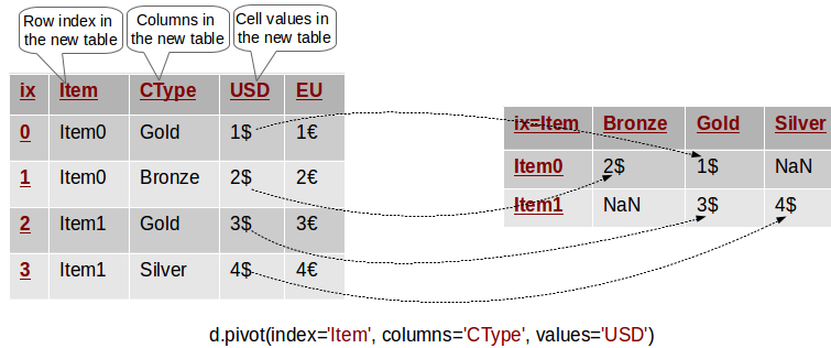 Reshaping In Pandas Pivot Pivot Table Stack And Unstack Explained 